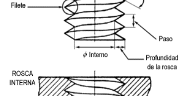 automocion: TIPOS DE ROSCAS Y PARAMETROS PRINCIPALES. SU ACOTACION Y ...
