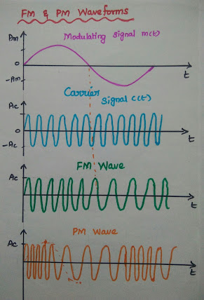 Angle Modulation - Definition, Types and Analysis