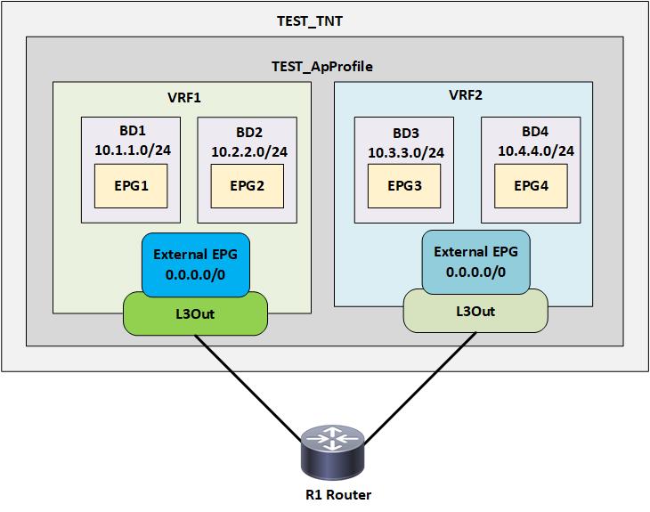Rayas, It is all about Networking & Security: ACI L3Out