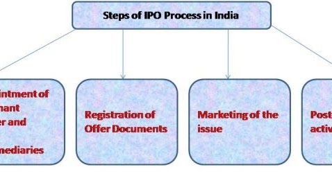 Initial Public Offer meaning and Eligibility Norms