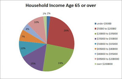 Household Income Distribution for Senior Citizens | Free By 50