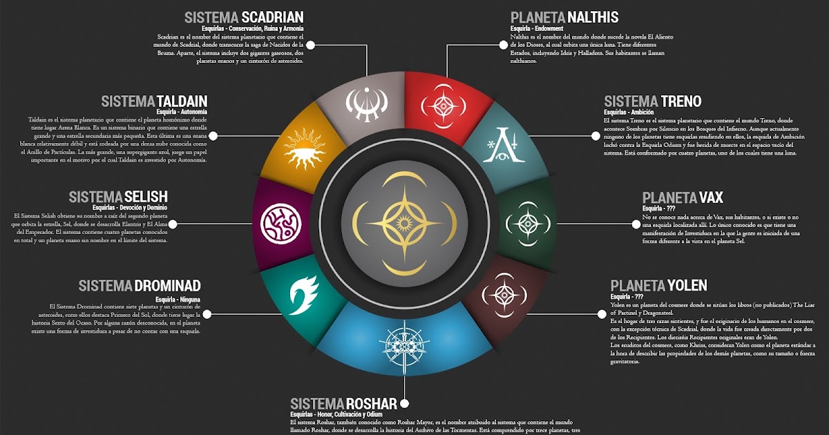 Infografía del Cosmere de Brandon Sanderson