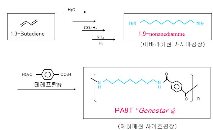 Genestar(PA9T): Genestar PA9T 제조공정