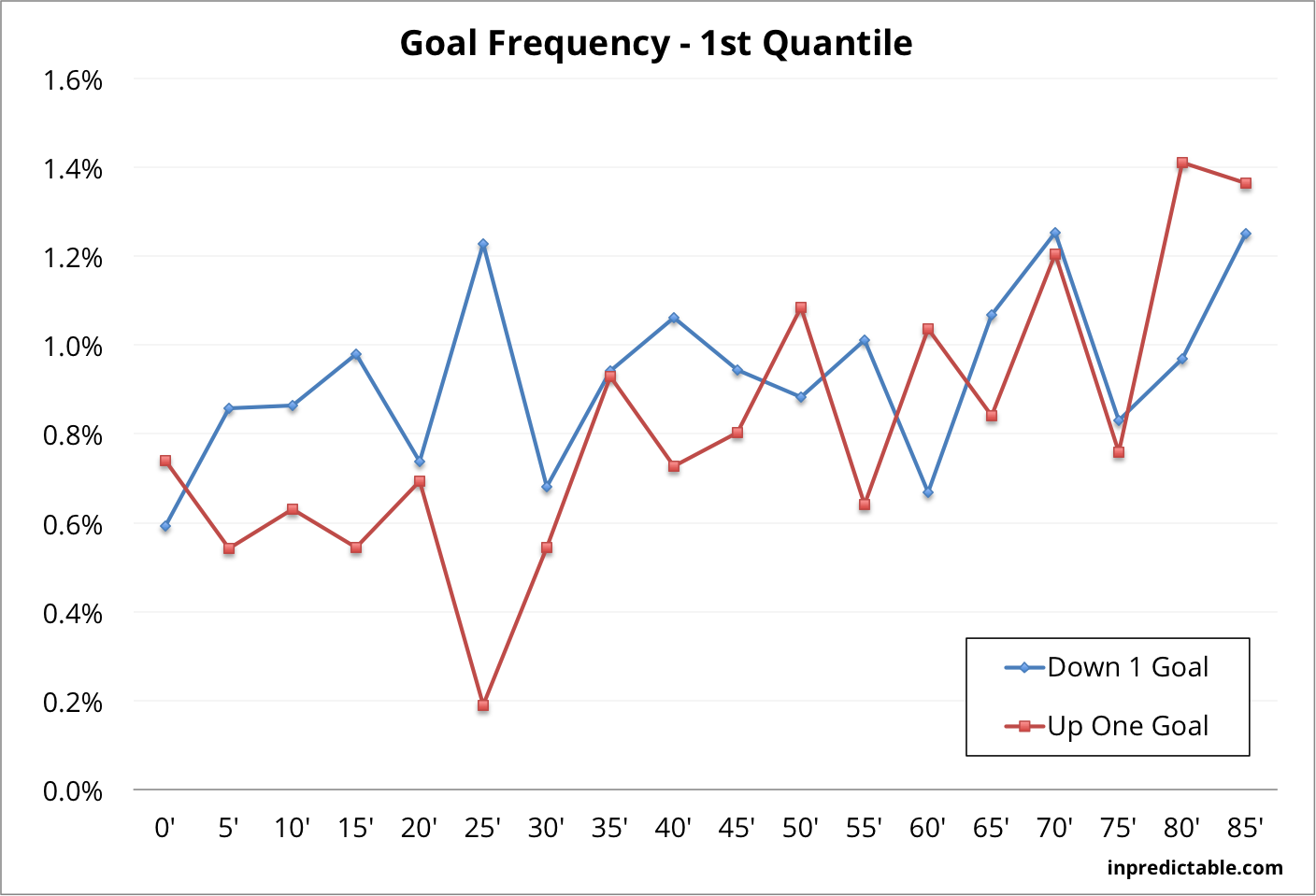 How to improve your chances of scoring a goal in soccer? Concede one ...