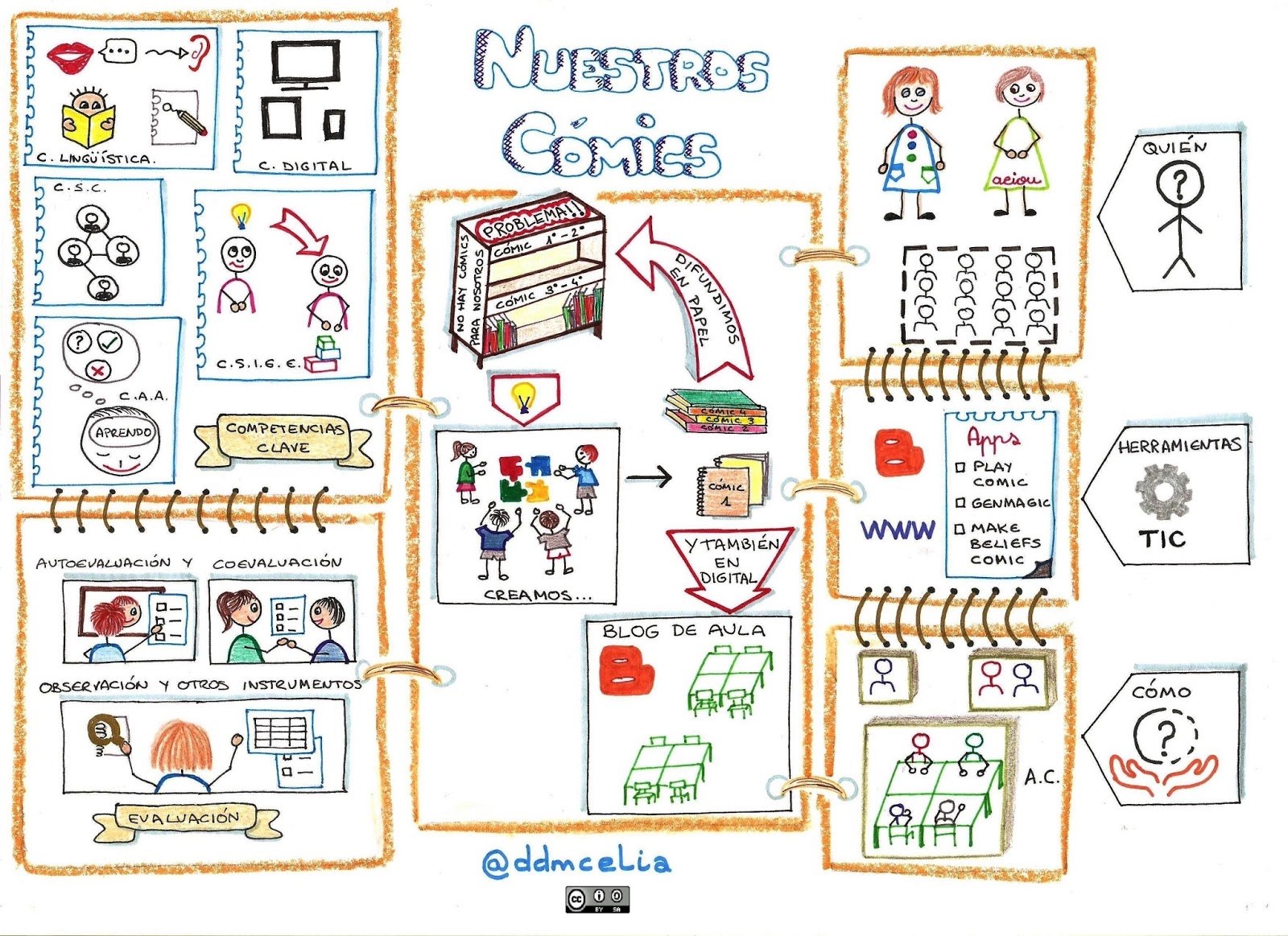 Duo de lenguaje: Mapa visual: creando comics