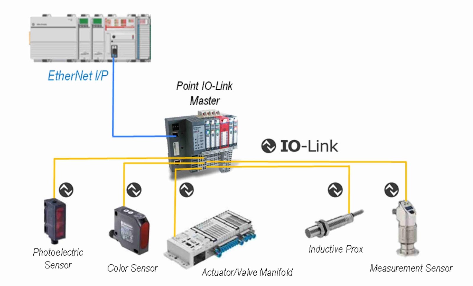 Blog Sense: Estudo e Aplicação da Rede Industrial IO-Link no Contexto ...
