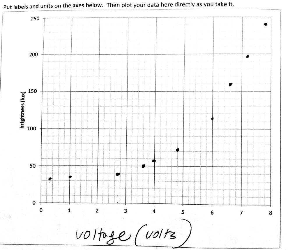 Jacobs Physics: Graphs and circuits