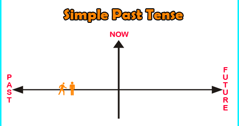Happily English Learning: Simple Past Tense