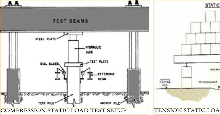 Static compression test