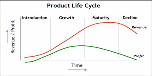Product life cycle stages - Project Management | Small Business Guide Product life cycle stages - Project Management | Small Business Guide