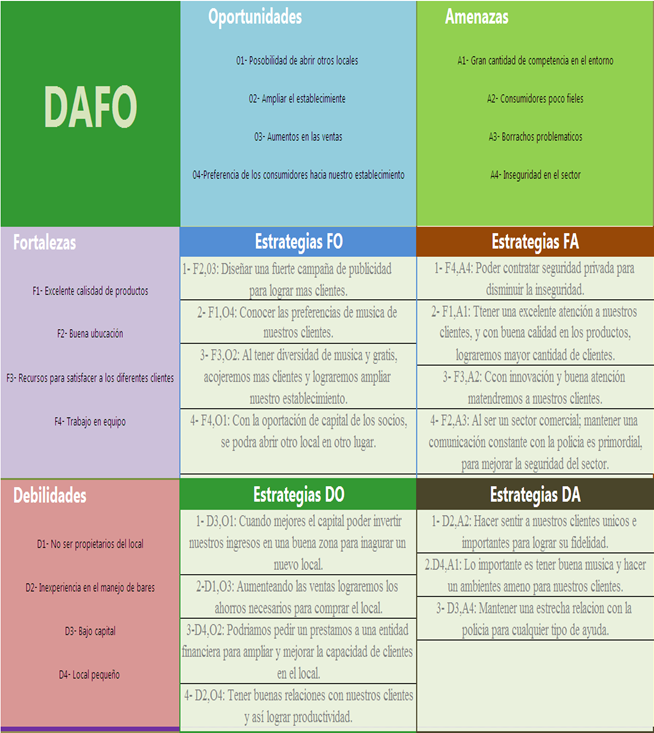 MATRIZ DOFA ~ Bar las bettis