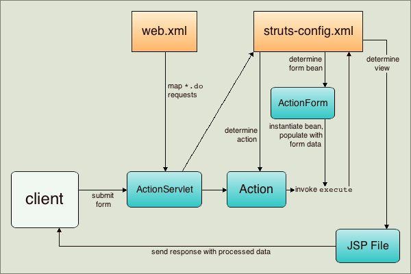 Paulsoftech Struts Framwork For Netbeans