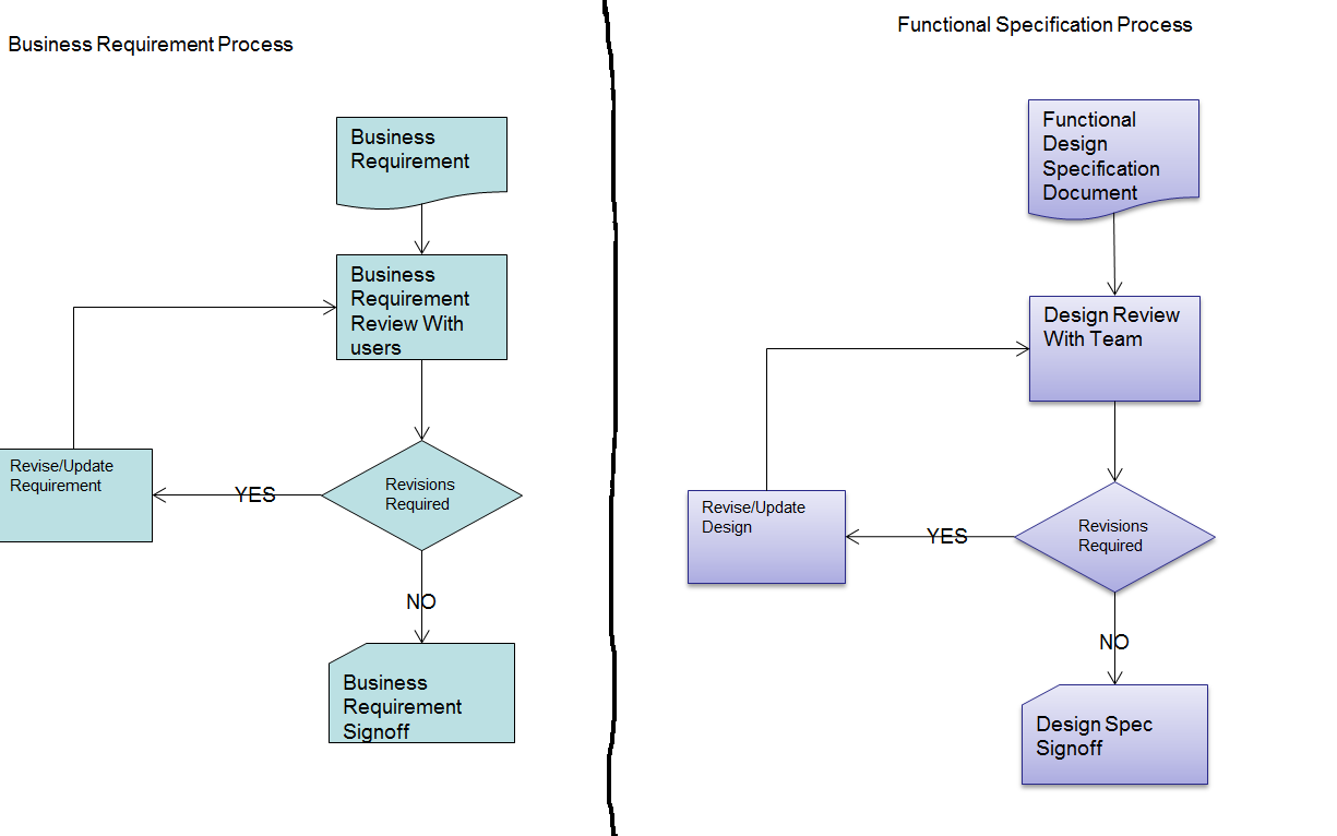 Data Intergration Life cycle « Big Data - DW & BI
