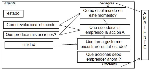 Inteligencia Artificial - Agentes Inteligentes