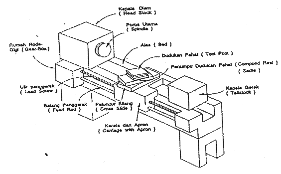 Proses Membubut (Turning) ~ Kedepankan Pena
