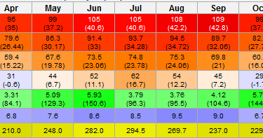 Houston, Texas Weather - Annual trend, Monthly average range of ...