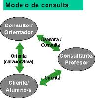 la consultoría: El modelo de consulta