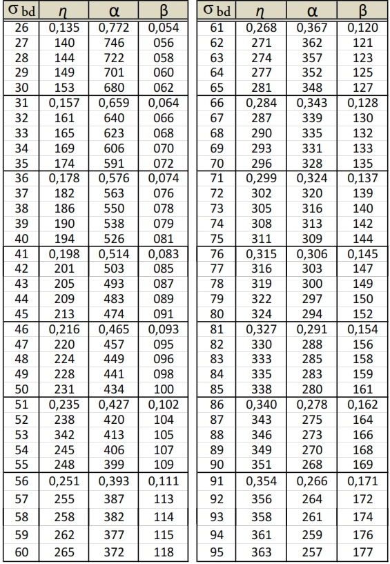 Ilmu Teknik Sipil: Tabel Koefisien σyt 2500 kg/m2