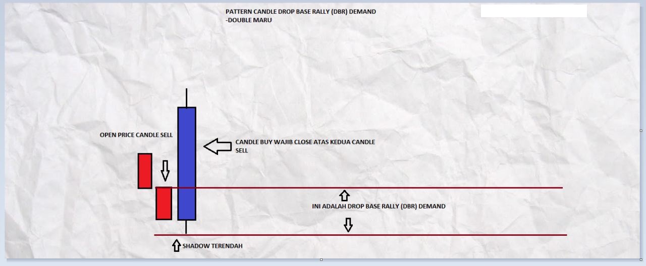 Kitab Supply And Demand (SnD) FX: Pattern Supply (RBD, DBD) Dan Pattern ...