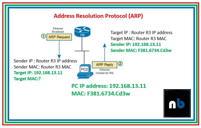 Networks Basics: Address Resolution Protocol (ARP) - The Network DNA