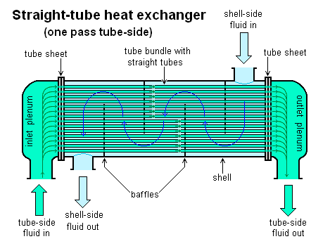 Perry Process Equipment Ltd: Read All About: Heat Exchangers