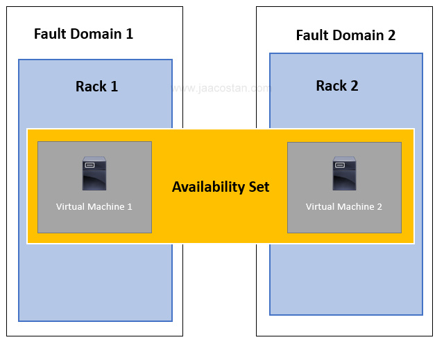 What are Azure availability sets?