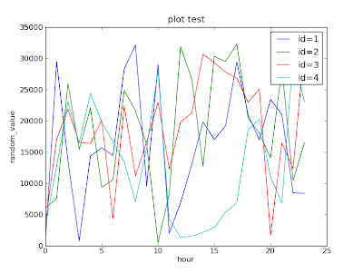 yablog: python tips: create line graph with matplotlib