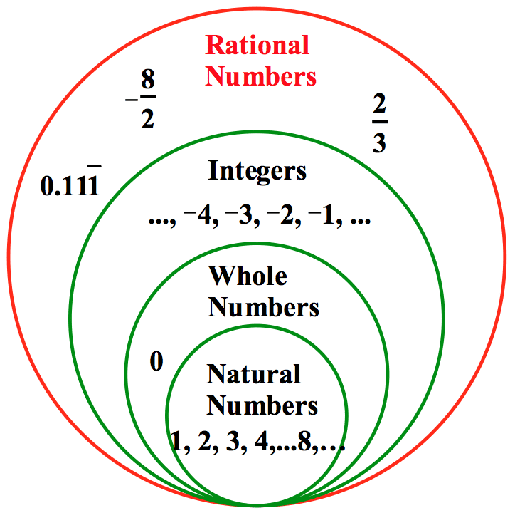 Rational Number Rational Number