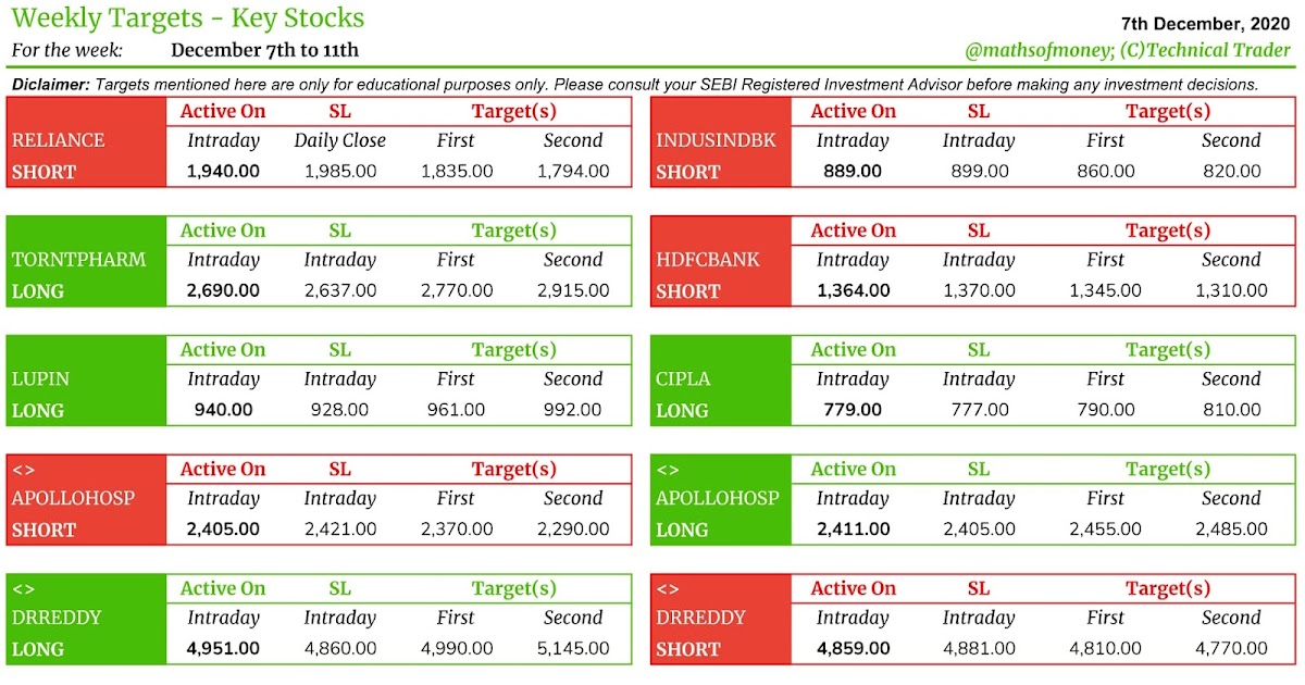 Weekly Targets - Key Stocks - December 7th to 11th