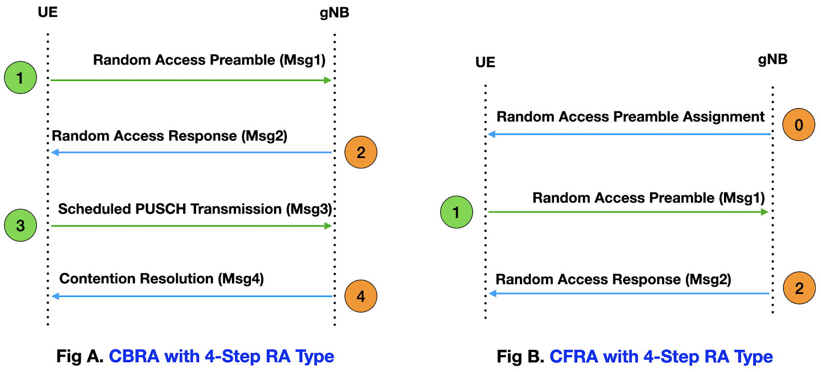 How LTE Stuff Works?: 5G NR: 2-Step Random Access Procedure (Release-16)