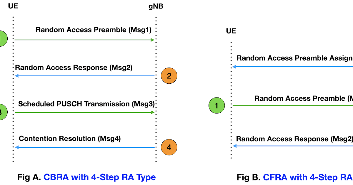 How LTE Stuff Works?: 5G NR: 2-Step Random Access Procedure (Release-16)