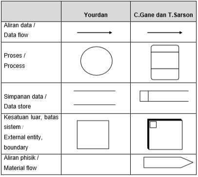 Data Flow Diagram - DFD | FASANA ITech.