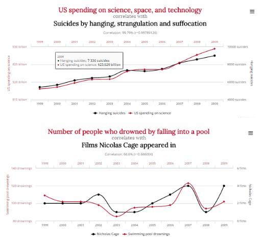Misuses of Statistics: Examples and Solutions
