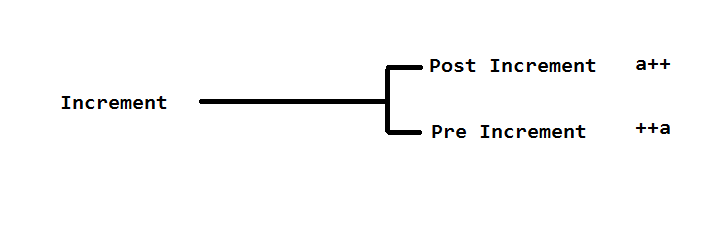 What is increment operators(i++) in C,It's Example and Use