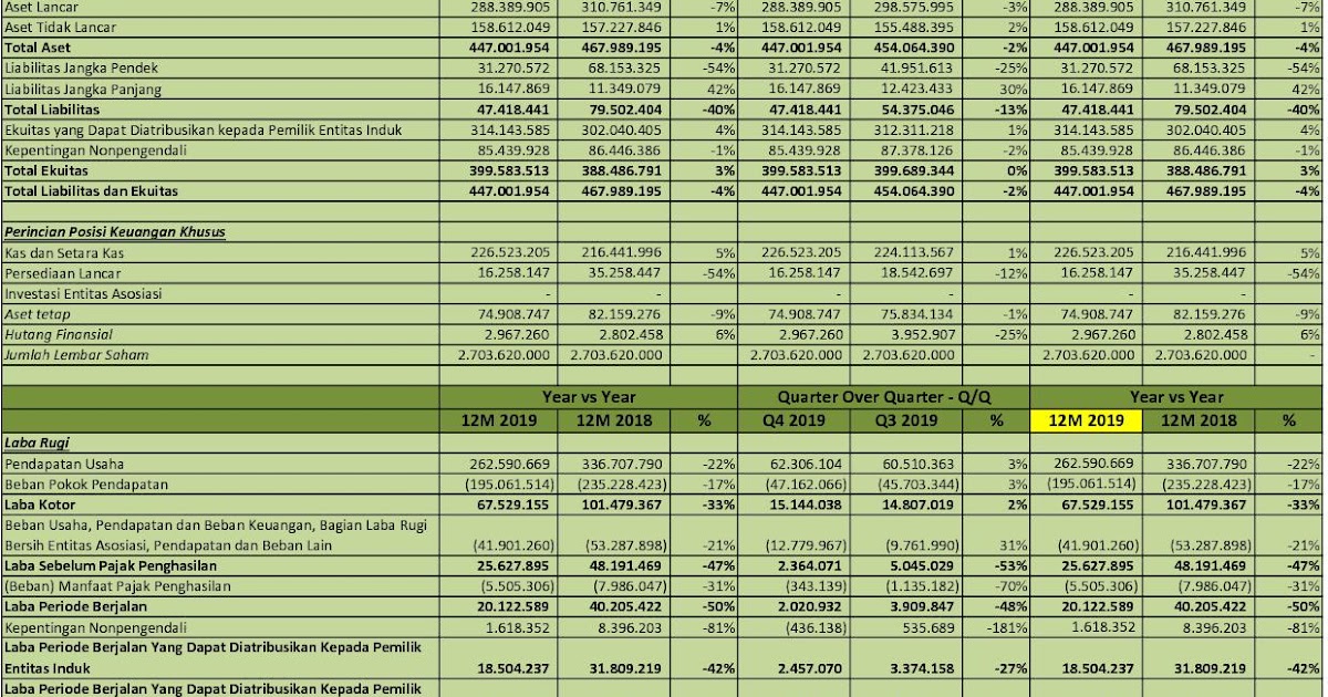 IDX Investor: HRUM - Q4 2019 - PT Harum Energy Tbk - Analisis Laporan Keuangan