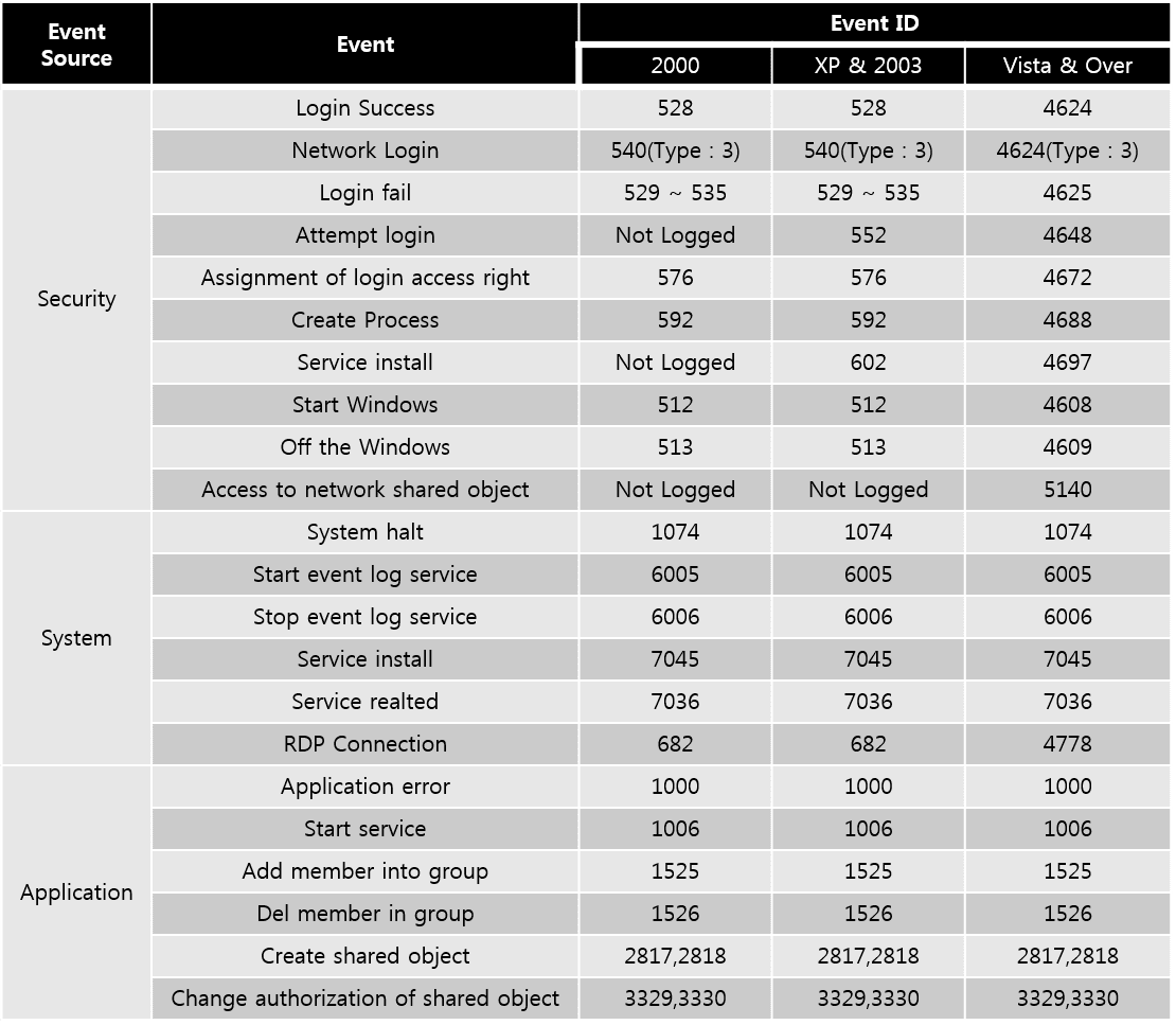 Portable Forensics: 윈도우 이벤트 로그(Windows Event Log)