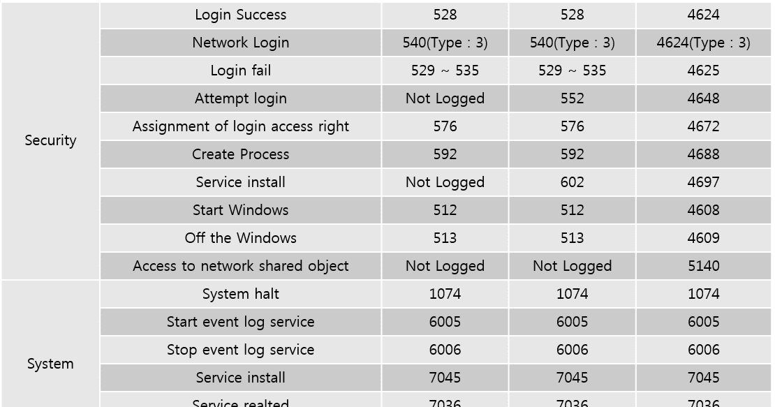 Portable Forensics: 윈도우 이벤트 로그(Windows Event Log)