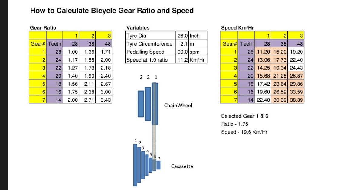 How to Calculate The Bicycle Gear Ratio and Speed