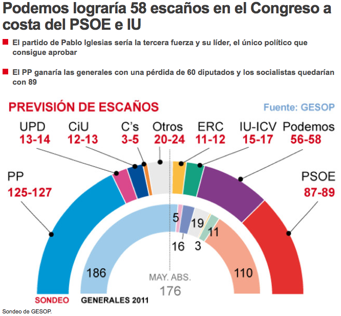 Los socialistas sólo podrán gobernar con la "izquierda radical".