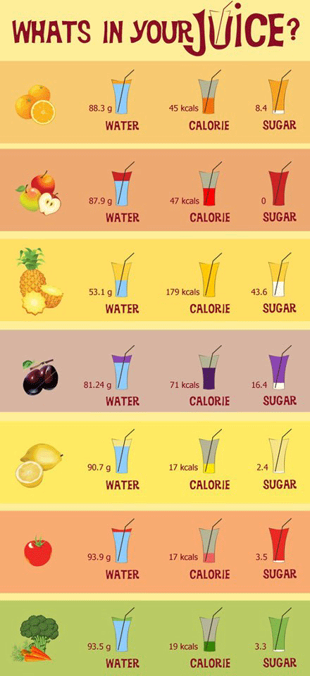 What's in your Juice??