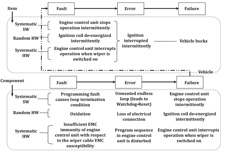 Functional safety: Fault, Error and Failure?