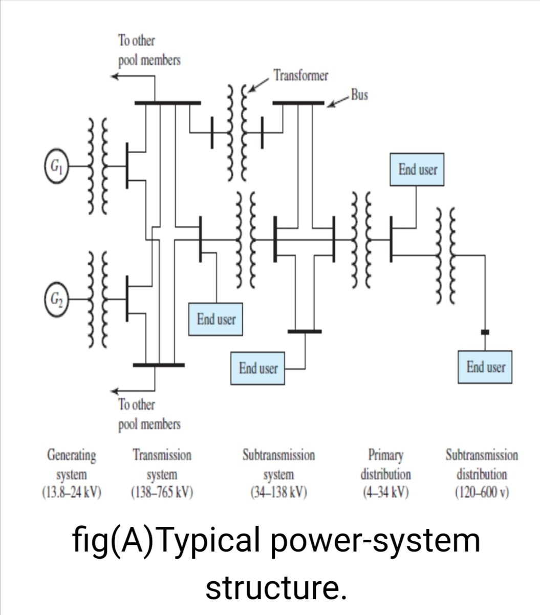 Transmission and distribution of power
