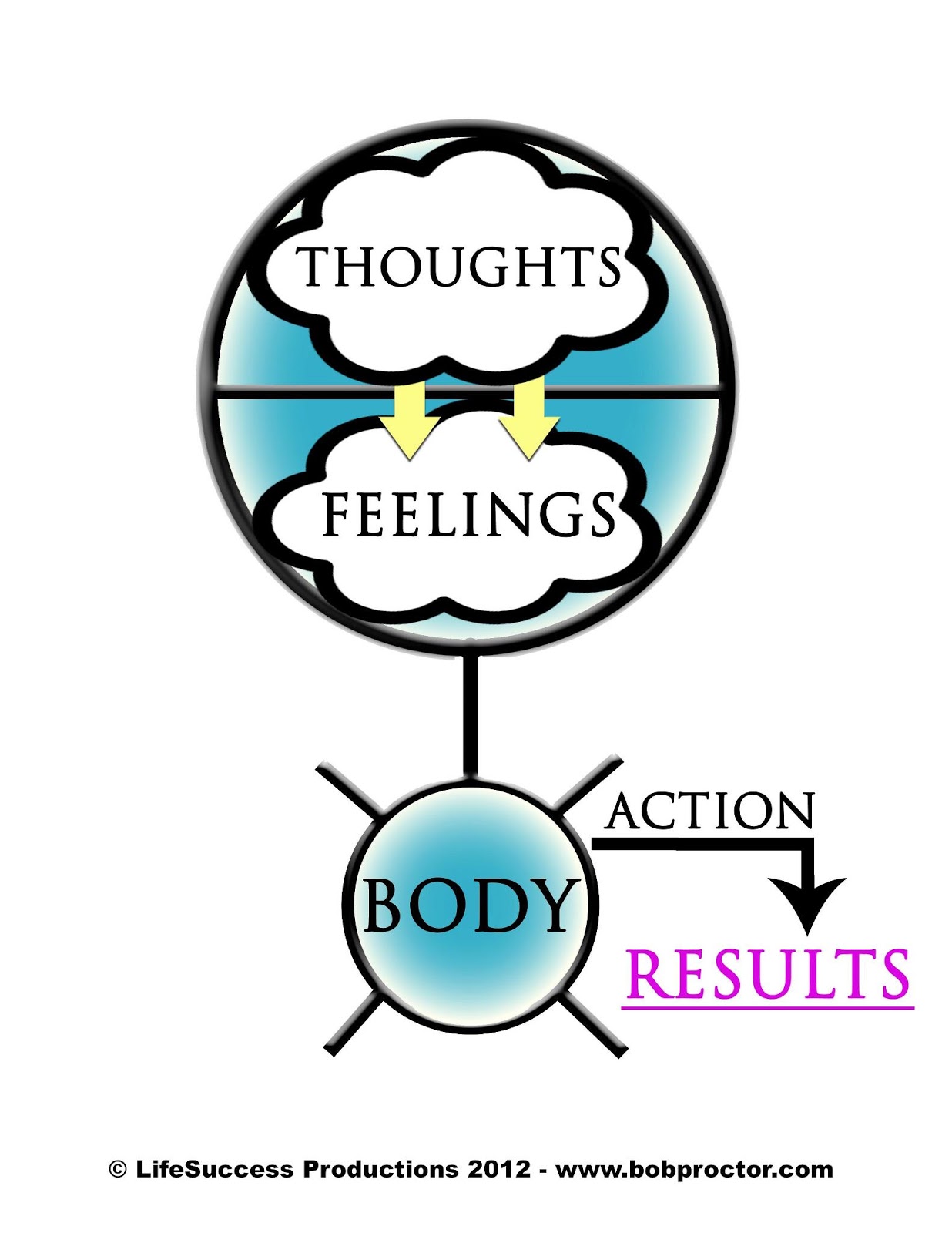 Purpose Vision Goals: The stick person