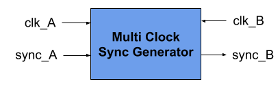 VLSI Interview Questions by Rajesh Bawankule: Interview Question 47: Multi Clock Sync Pulse
