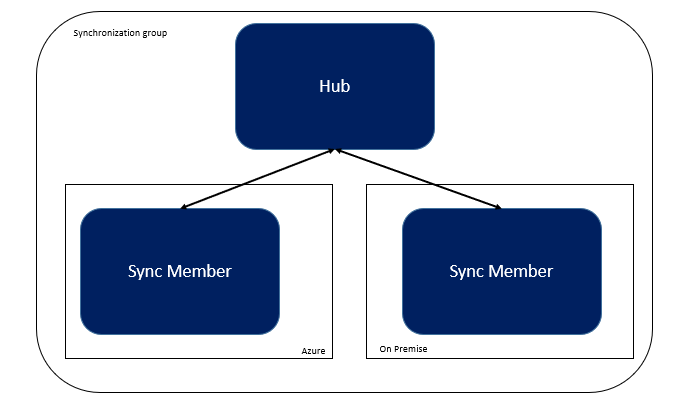 BI Future Blog: Azure Series : Synchronization between Azure Databases
