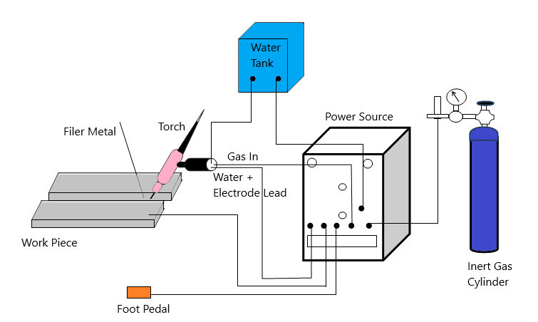 WELD BOOK: TIG (GTAW) Welding क्या होती है