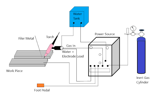 WELD BOOK: TIG (GTAW) Welding क्या होती है