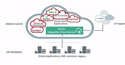What is Oracle Integration Cloud Service - ICS?