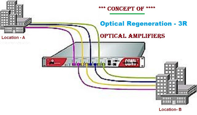 Concept of Optical Amplifiers and Regeneration