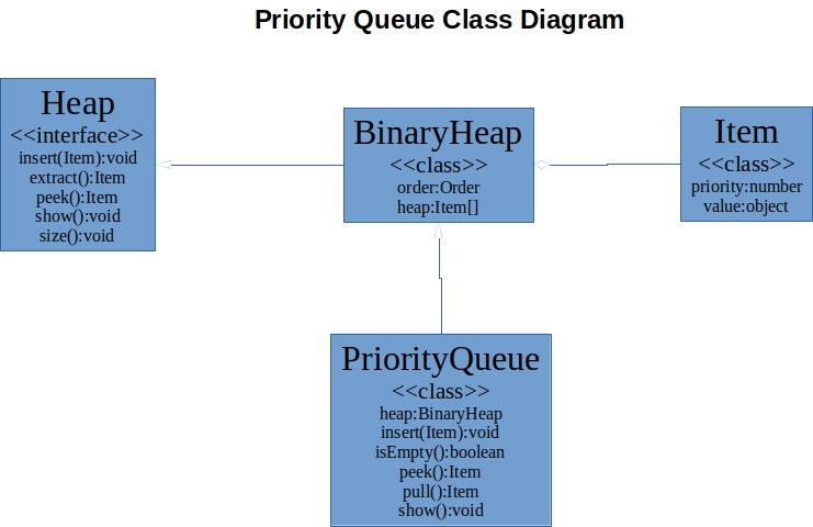 Tech Tips: Priority Queue with Typescript